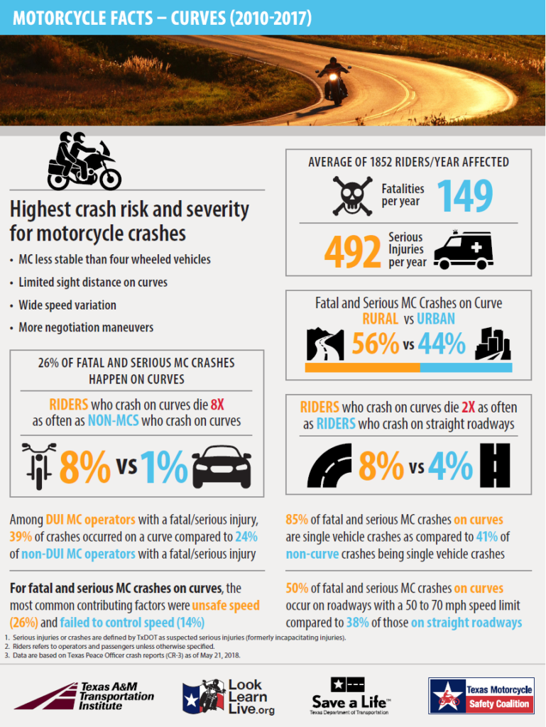 Motorcycle Facts - Curves 2010 - 2017 - Look Learn Live.org